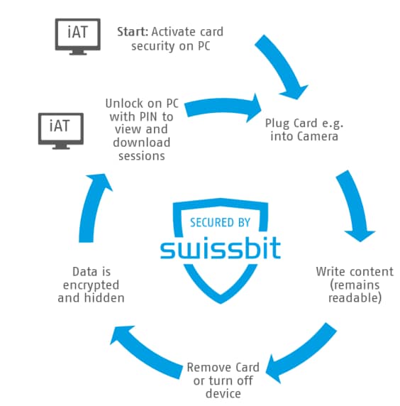 iShield Archive MicroSD Cards - Swissbit | Mouser