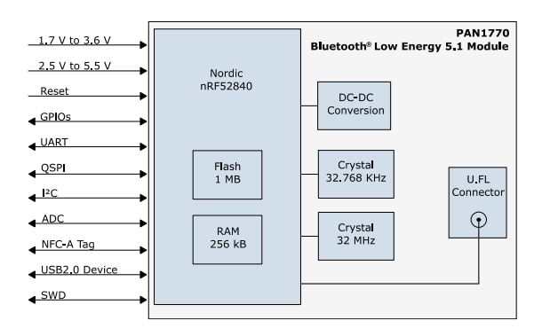 PAN1770 BLUETOOTH Low Energy Modules - Panasonic Electronic Components | Mouser
