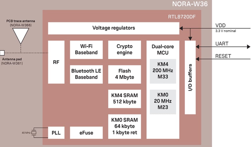 NORA-W36 Multiprotocol Modules - u-blox | Mouser