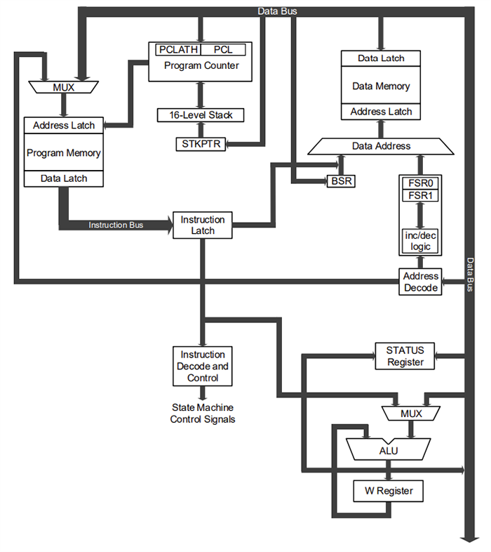 PIC16F18154/55/74/75 Full-Featured MCUs - Microchip Technology | Mouser