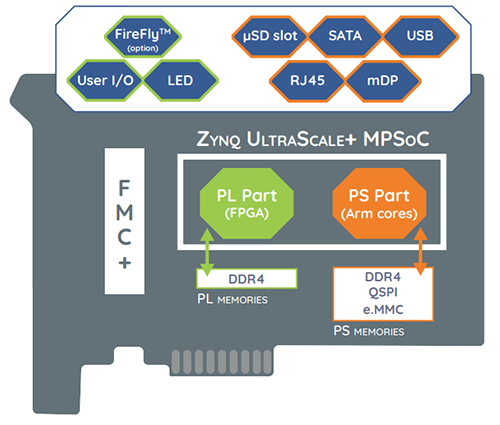 PFP-ZU+ Zynq PCIe Boards with FMC+ Site - Techway | Mouser