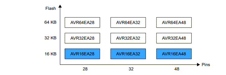 AVR16EA28/32/48 AVR® EA Microcontrollers - Microchip Technology | Mouser