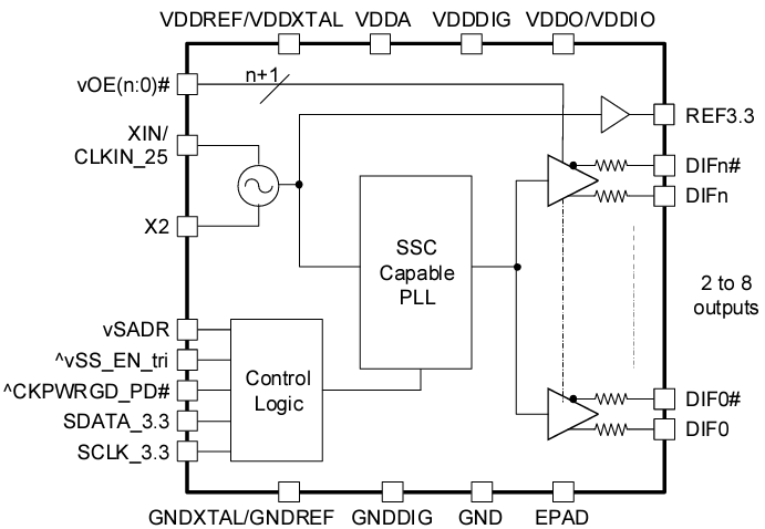 9FGL0x Clock Generators - Renesas | Mouser