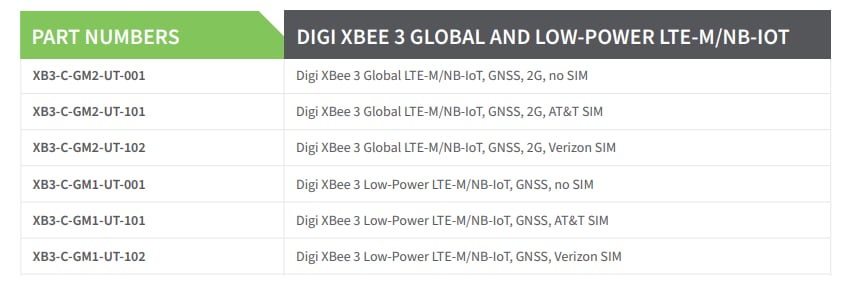 XBee 3 Global LTE-M/NB-IoT Smart Modems - Digi | Mouser