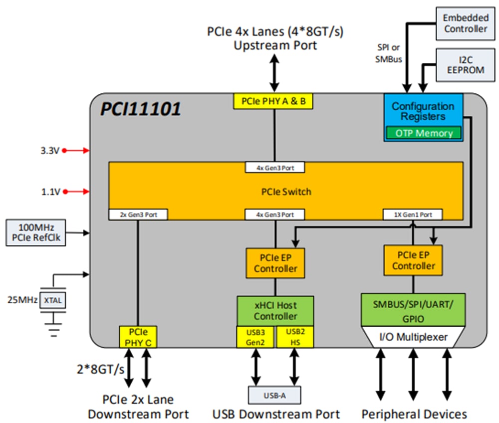 PCI11101 PCIe Switch w/ USB 3.2 Host Controller - Microchip Technology ...