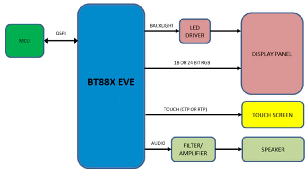 BT88 Advanced Embedded Video Engines - Bridgetek | Mouser
