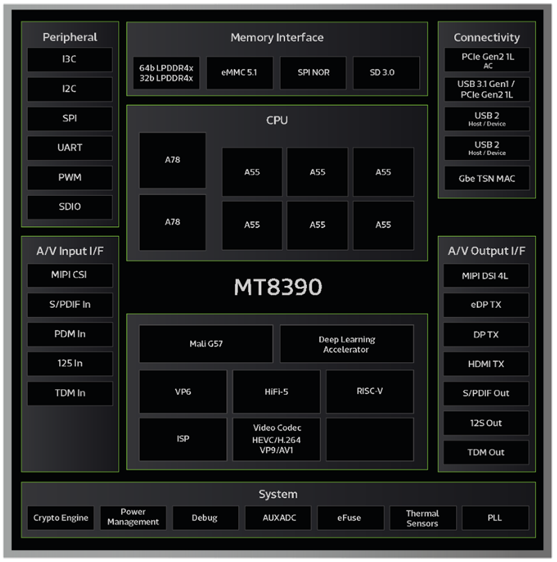 Genio 700 (MT8390) Edge-AI IoT Evaluation Kit - MediaTek | Mouser