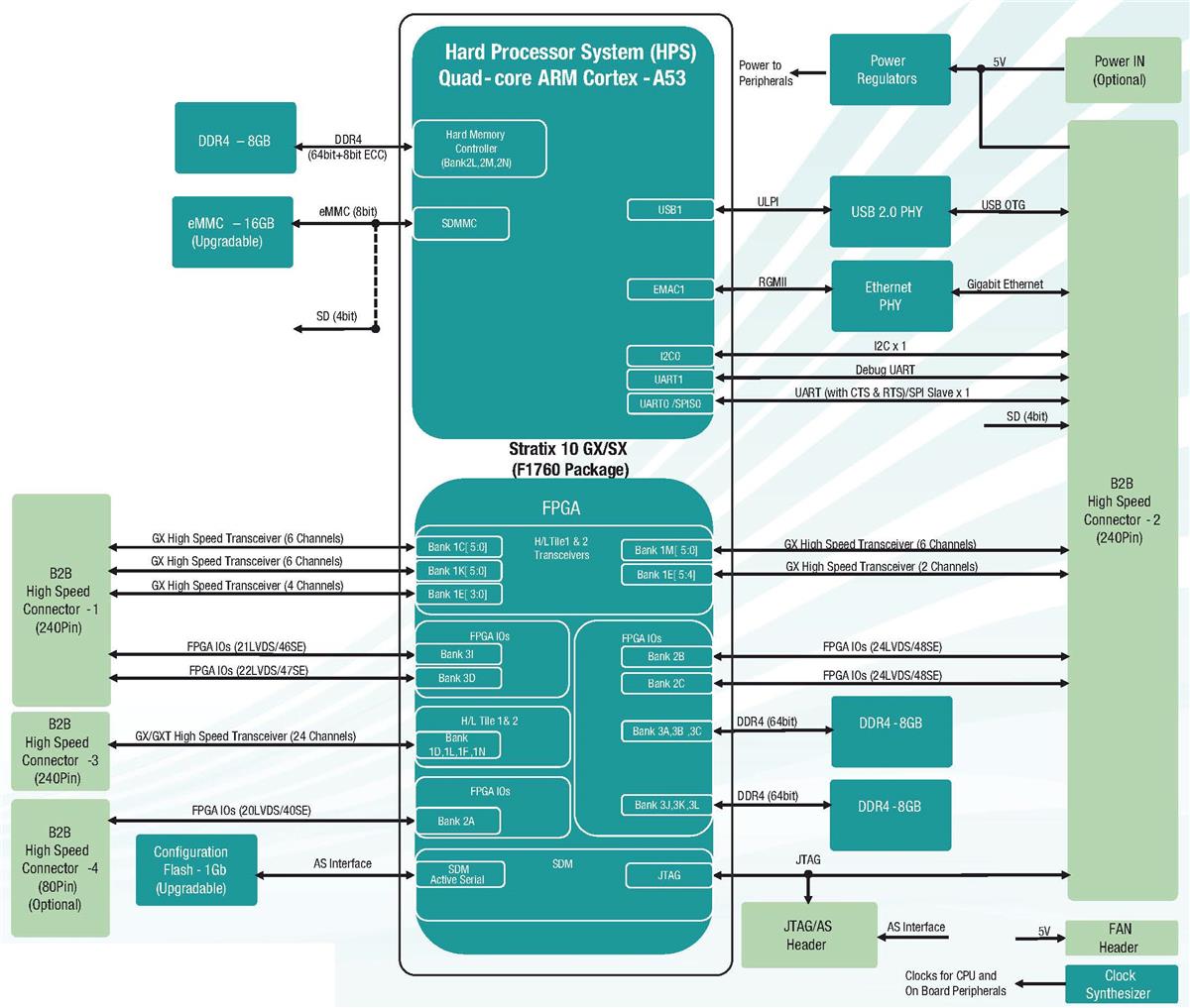 iW-RainboW-G45M Stratix 10 GX/SX SoC FPGA SOMs - iWave Global | Mouser