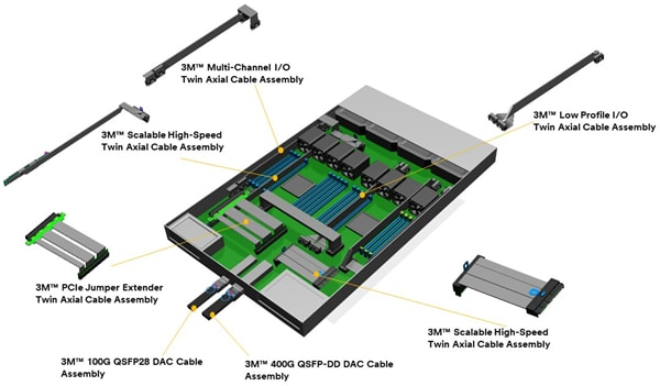 Data Center High-Speed I/O Solutions - 3M | Mouser