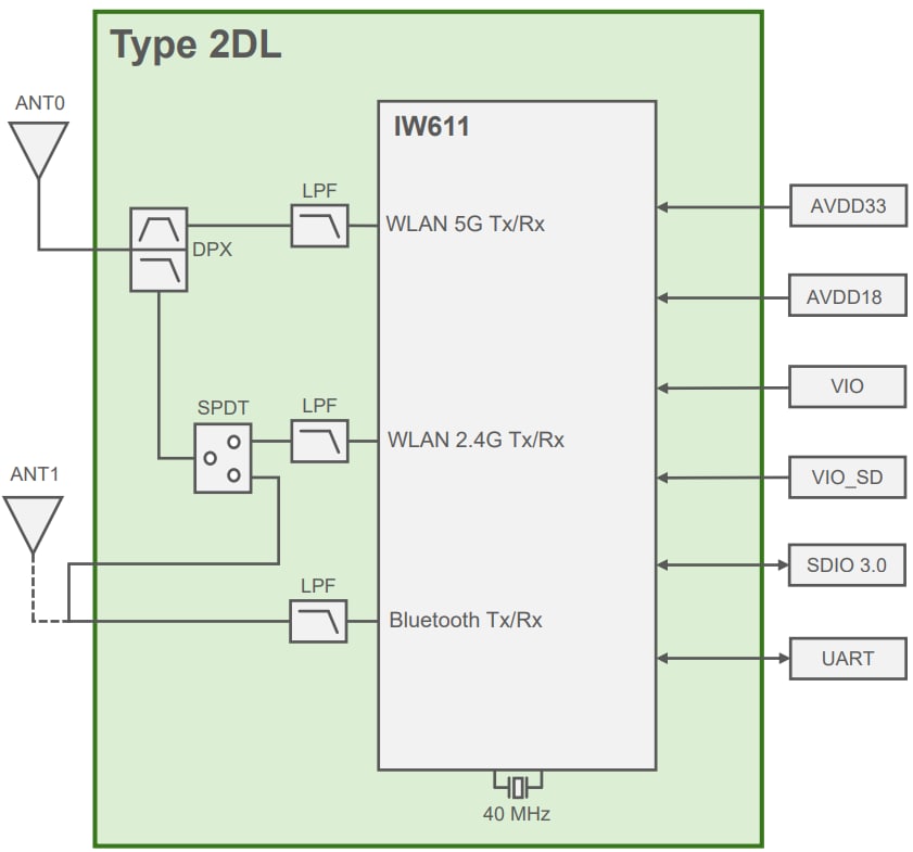 LBEE5PL2DL Multiprotocol Module - Murata | Mouser