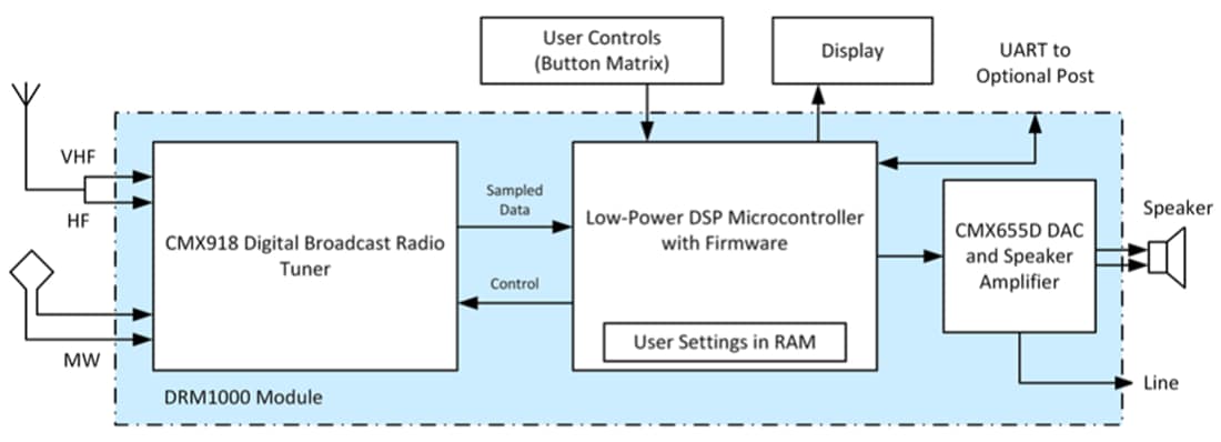 DRM1000 Broadcast Receiver Module - CML Micro | Mouser