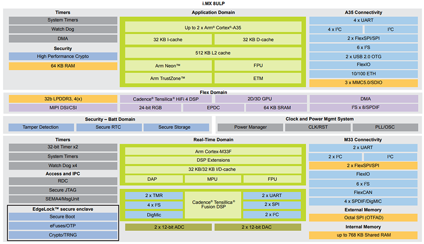 i.MX 8ULP Crossover Applications Processors - NXP Semiconductors | Mouser