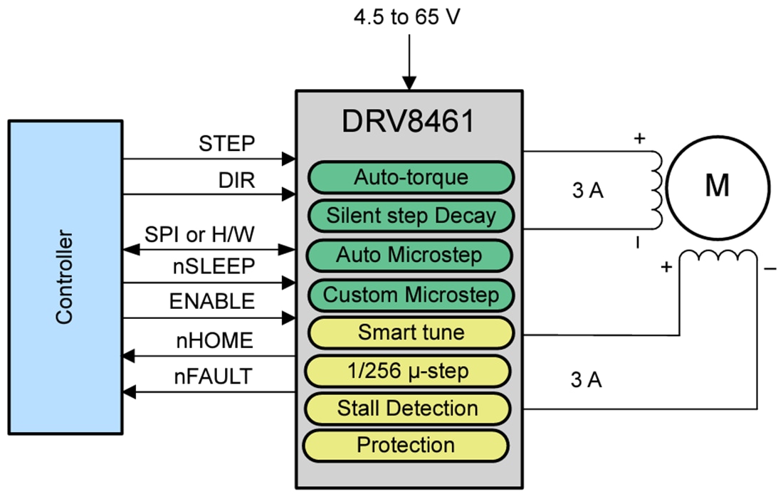 DRV8461 Stepper Motor Drivers - TI | Mouser
