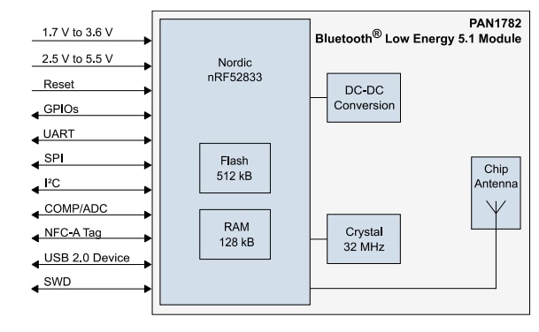 PAN1782 BLUETOOTH Low Energy Module - Panasonic Electronic Components | Mouser
