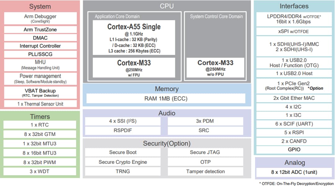 RZ/G3S Microprocessors - Renesas | Mouser