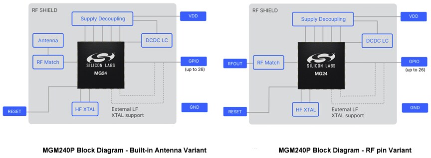 MGM240P Thing Plus Matter Development Board - SparkFun | Mouser