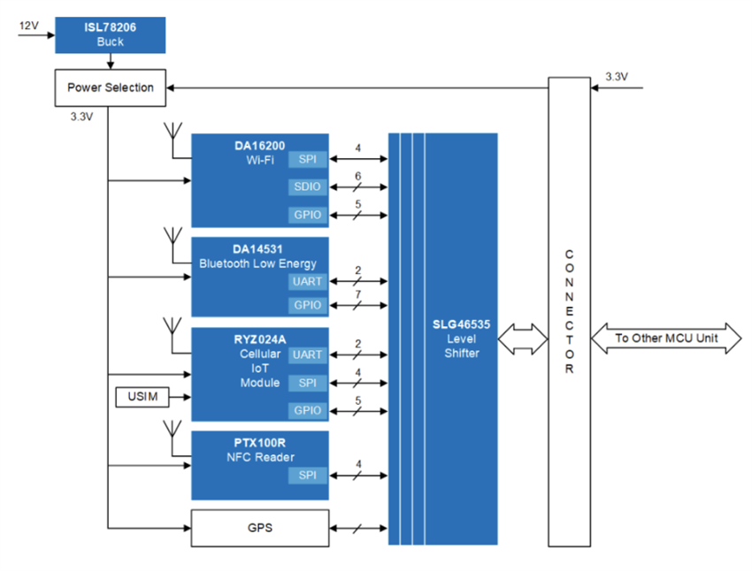 Wireless Telematics Unit - Renesas | Mouser