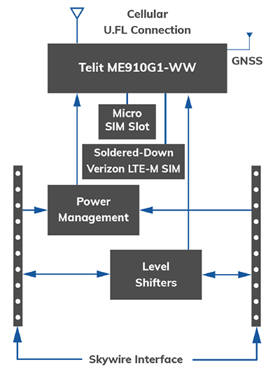 NL-SW-LTE-TG1WWG NimbeLink LTE-M/NB-IoT Modem - Airgain | Mouser