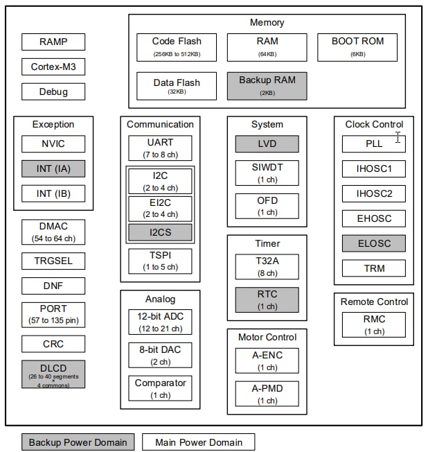 TMPM3H Arm Microcontrollers - Toshiba | Mouser