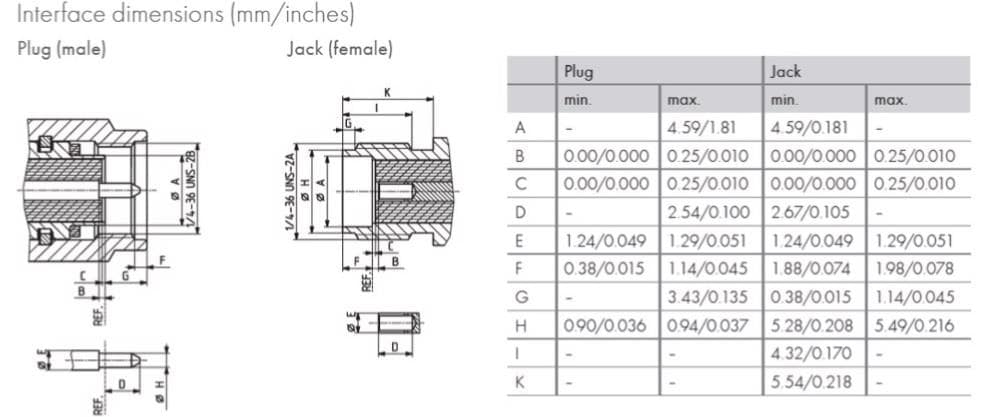 Lead-Free SMA Connectors - HUBER+SUHNER | Mouser