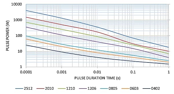 RPC Series Thick Film Pulse Withstanding Resistors - Stackpole Electronics | Mouser