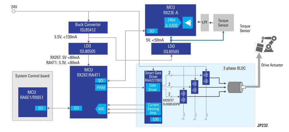 Torque Control Solution - Renesas | Mouser