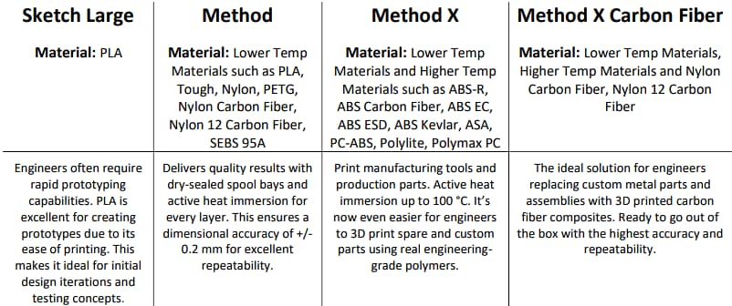 SKETCH Large & METHOD 3D Printer Bundles - MakerBot | Mouser