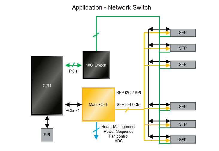MachXO5™-NX Advanced Secure Control FPGAs - Lattice Semiconductor | Mouser