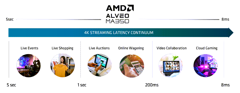 Alveo MA35D Accelerator - AMD / Xilinx | Mouser