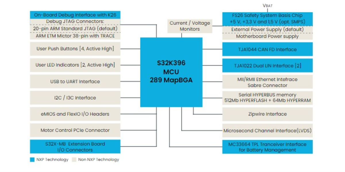 S32K39/37/36 Electrification MCUs Eval Board - NXP Semiconductors | Mouser