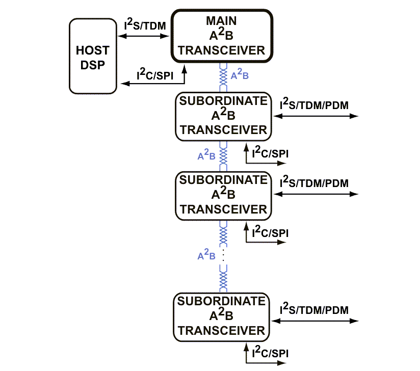 AD2437 A2B® Transceivers - ADI | Mouser