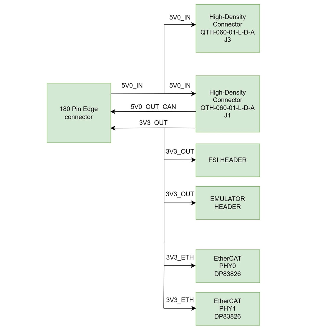 HSEC180ADAPEVM Adapter Board for SOM - TI | Mouser