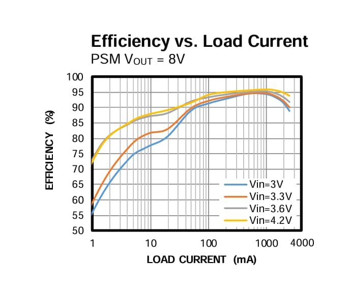 MP3437 Synchronous Boost Converters - MPS | Mouser