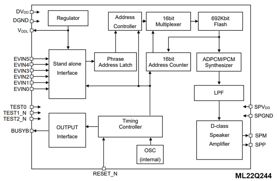 LAPIS ML22Q2x4 Speech Synthesis LSI - ROHM | Mouser