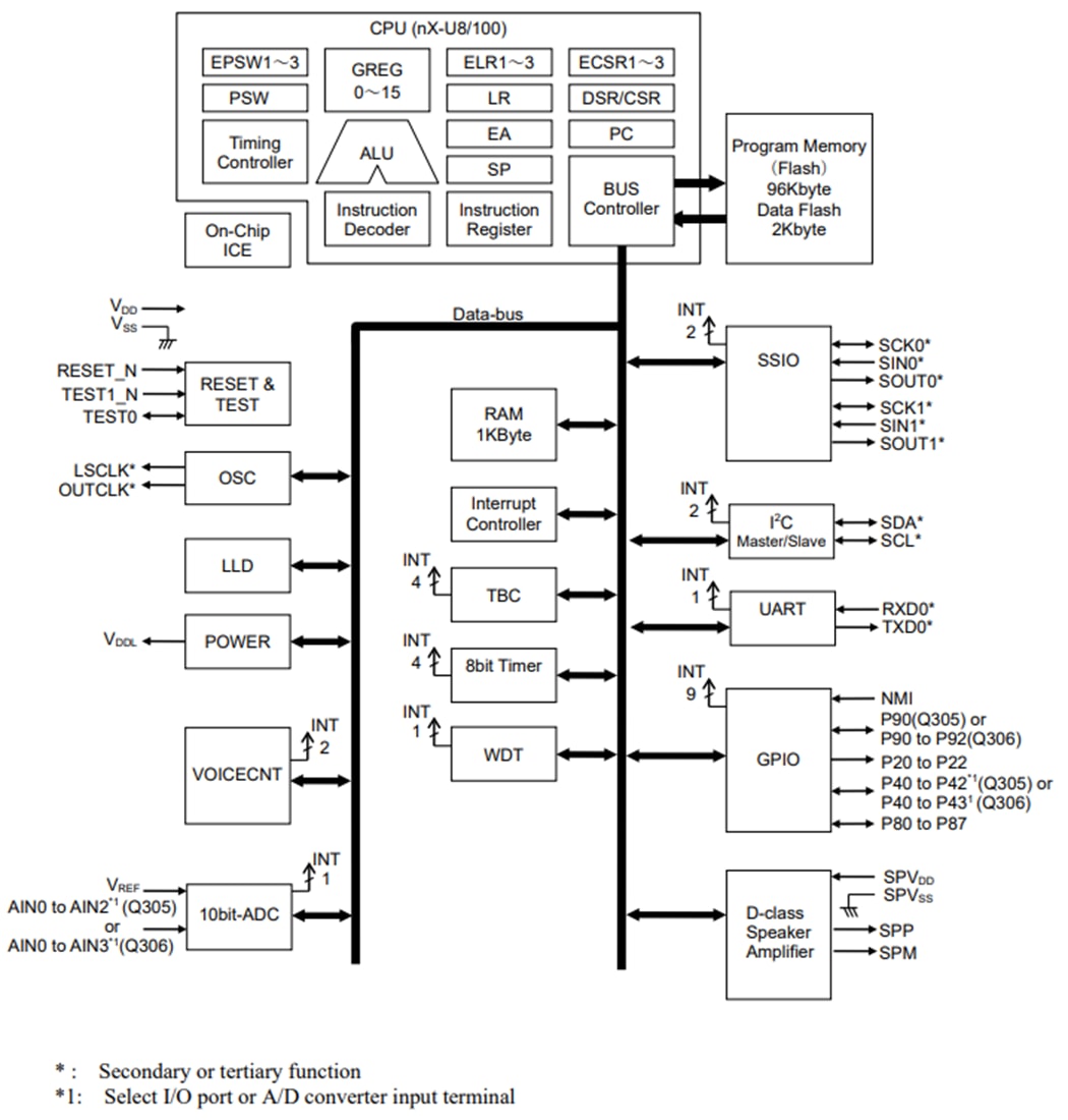 LAPIS ML610Q305/ML610Q306 8-Bit Microcontrollers - ROHM | Mouser