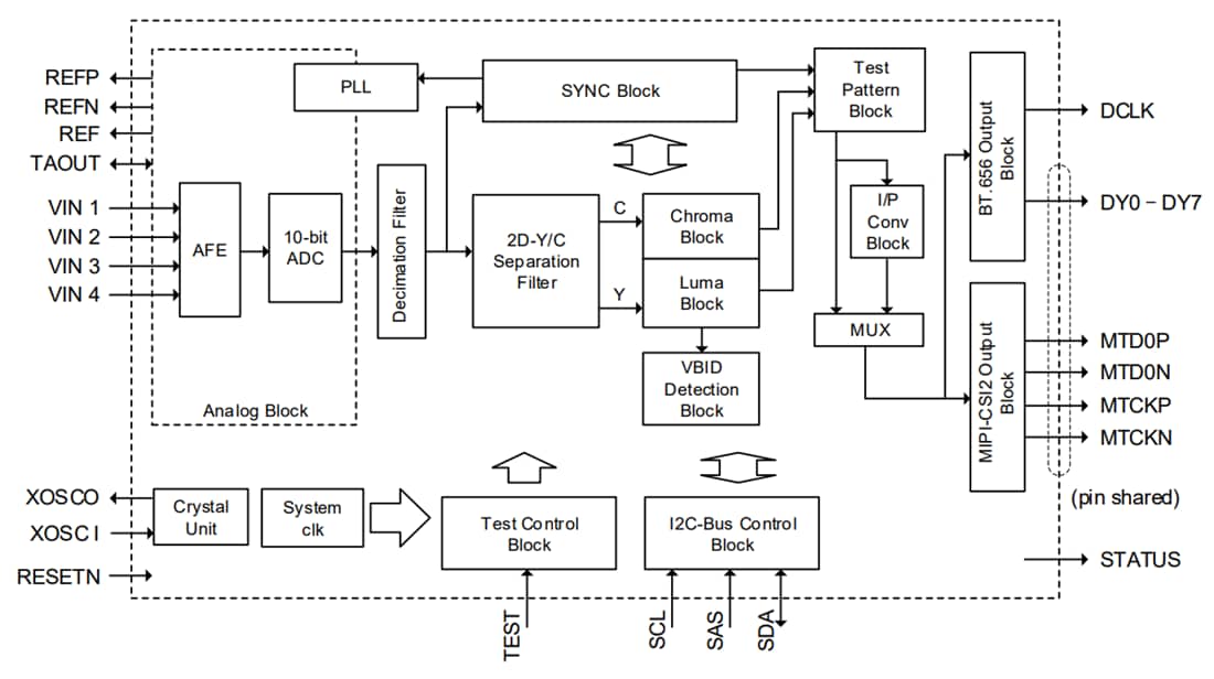 LAPIS ML86112 Video Decoder - ROHM | Mouser