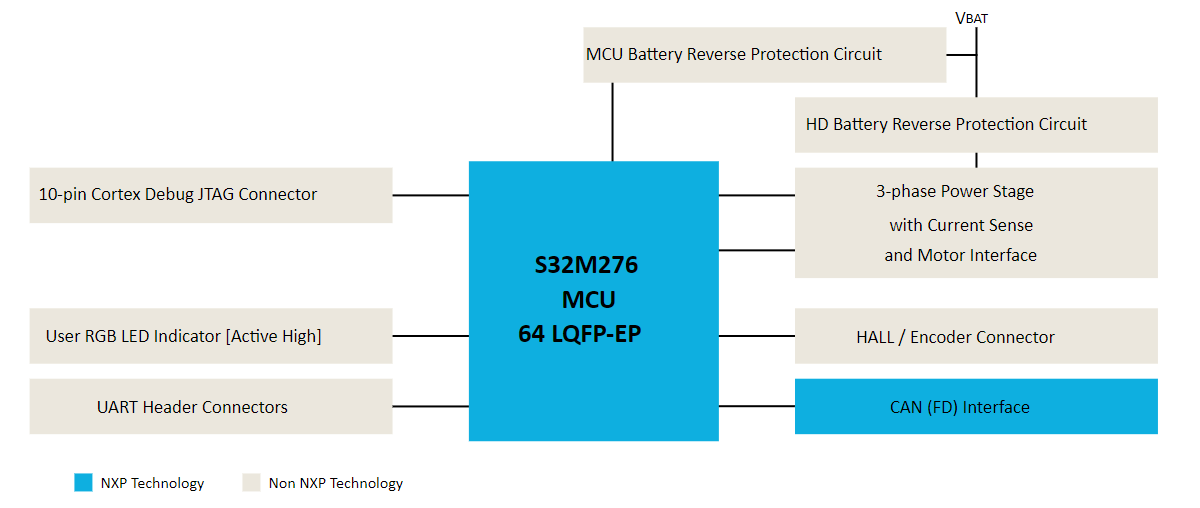 S32M276SFFRD Reference Design Board - NXP Semiconductors | Mouser