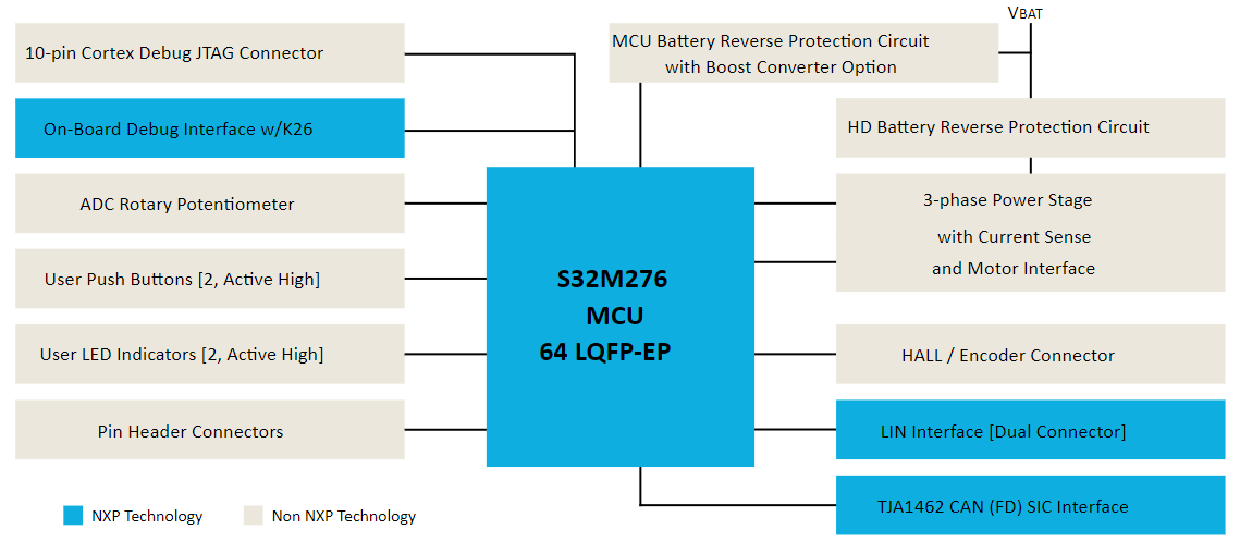 S32M2 PMSM/BLDC Motor Control Evaluation Boards - NXP Semiconductors ...