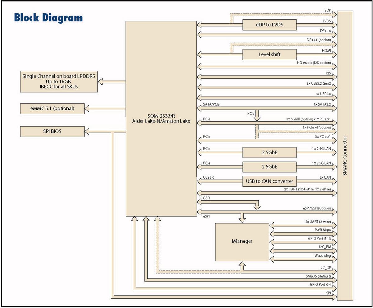 SOM-2533 SMARC Module - Advantech | Mouser