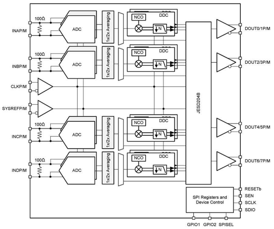 ADC34RF55 14-Bit RF Sampling ADC - TI | Mouser