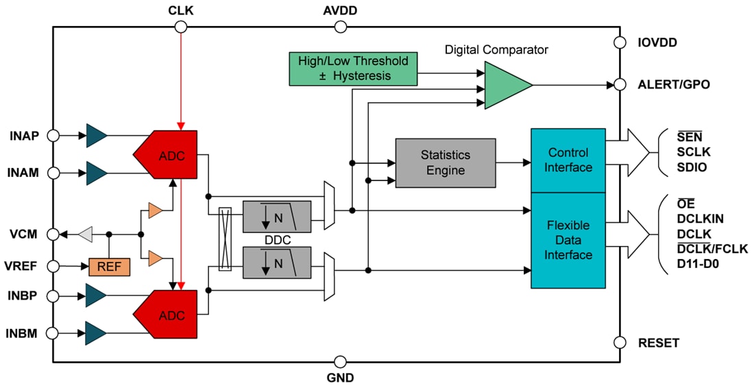 ADC3910Dx & ADC3910Sx 10-Bit 125MSPS ADCs - TI | Mouser
