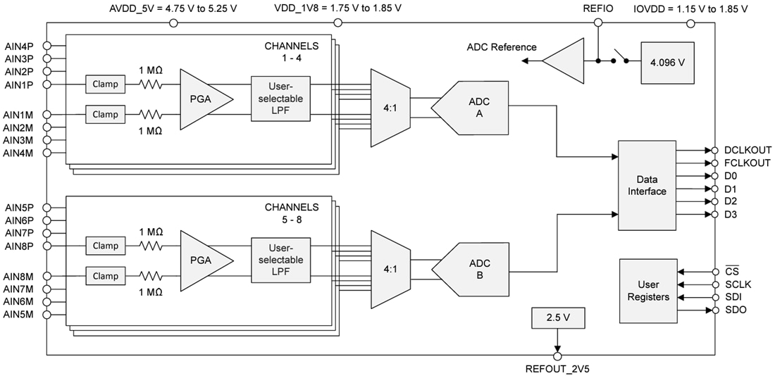 ADS981x 8-Channel Data Acquisition (DAQ) System - TI | Mouser