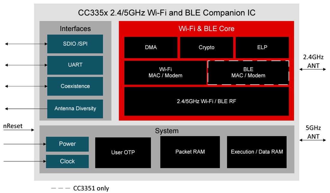 CC335x SimpleLink™ Dual-Band Wi-Fi® 6 Companion IC - TI | Mouser