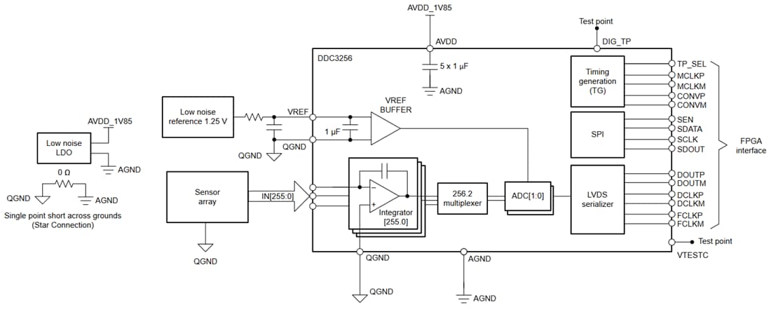 DDC3256 24-Bit 256-Channel ADC - TI | Mouser
