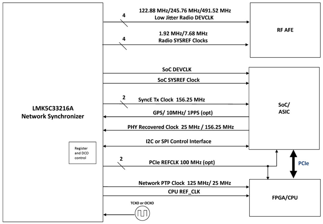LMK5C33216A High-Performance Network Synchronizer - TI | Mouser