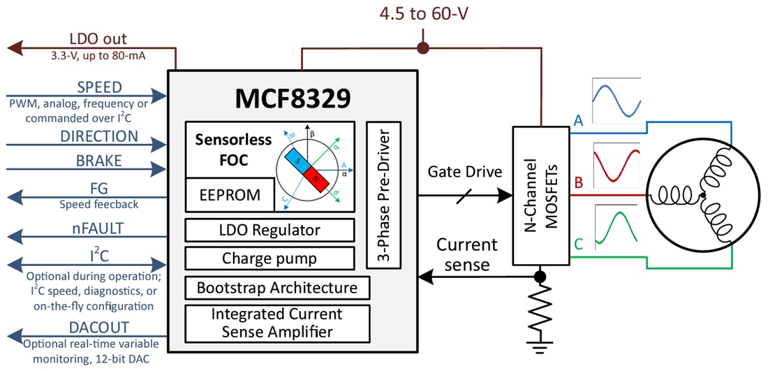 MCF8329A/MCF8329A-Q1 Three-Phase BLDC Gate Drivers - TI | Mouser