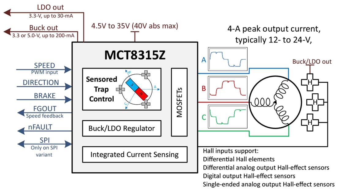 MCT8315Z 3-Phase BLDC Motor Driver - TI | Mouser