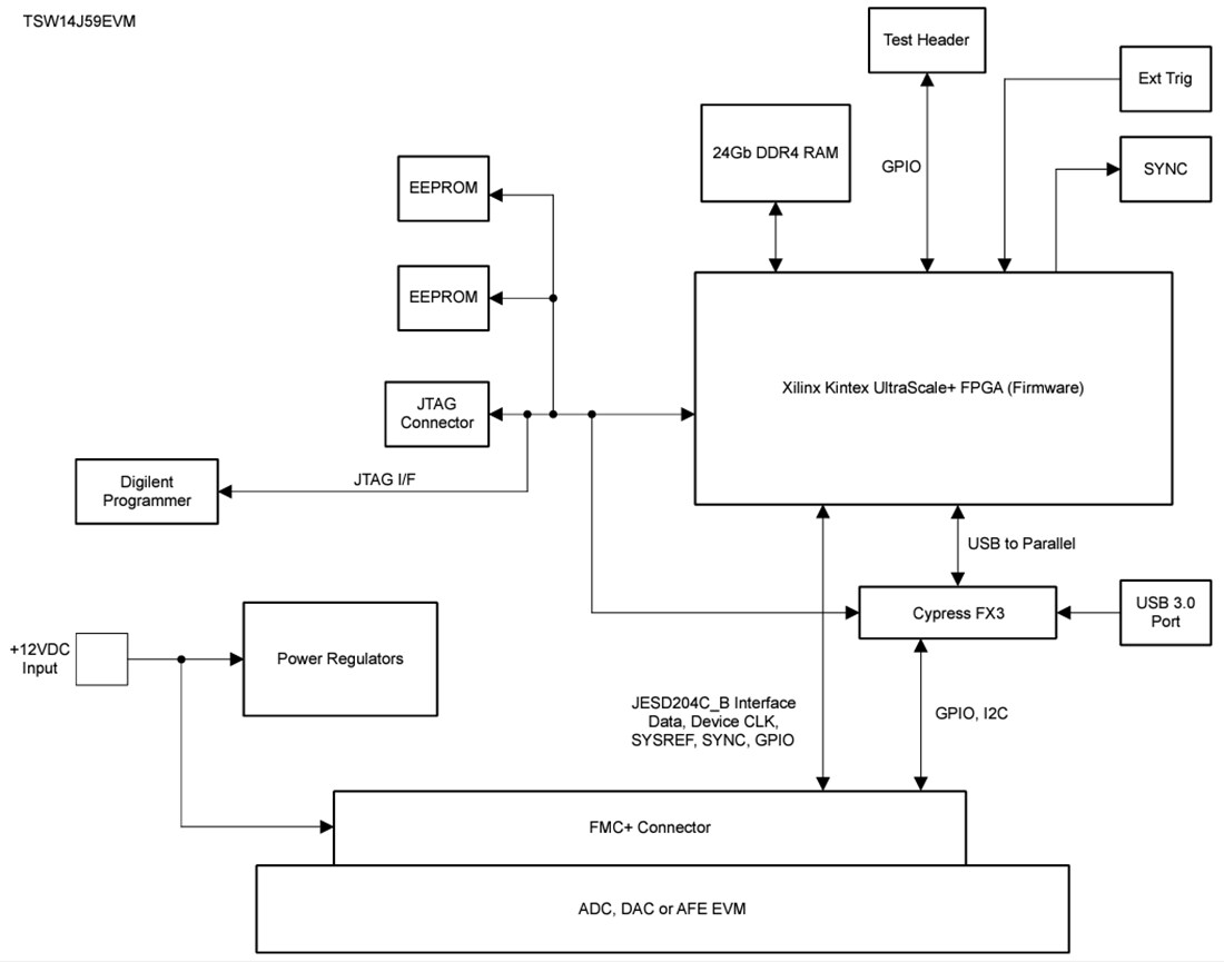TSW14J59EVM Evaluation Module (EVM) - TI | Mouser