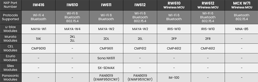Go Wireless with NXP - NXP Semiconductors | Mouser