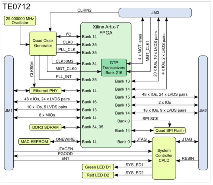 TE0712-03-8 Industrial-Grade FPGA Modules - Trenz Electronic | Mouser